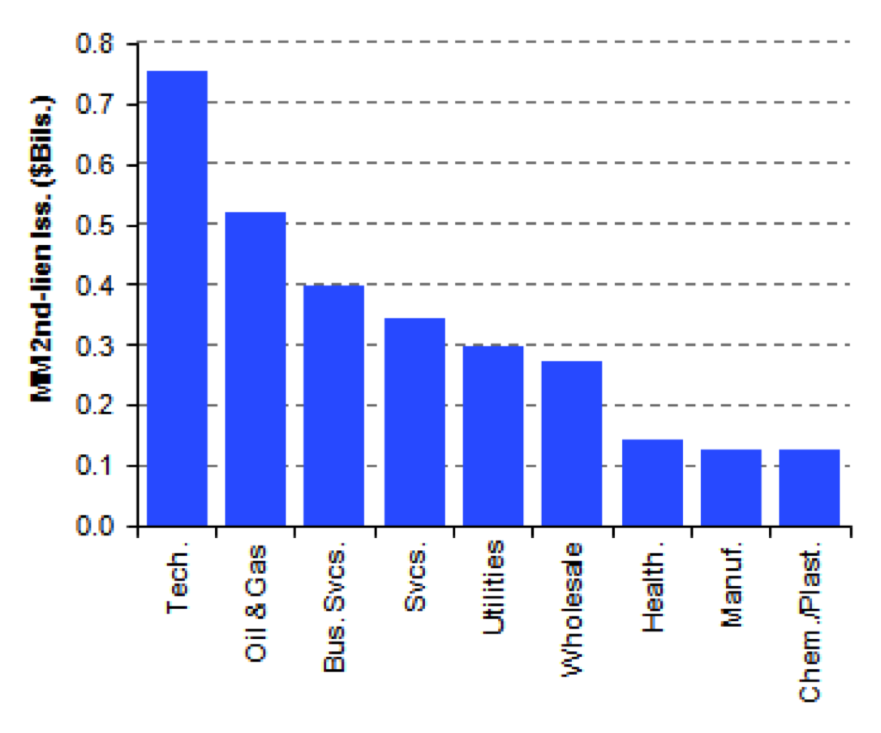 Chart of the Week - Sector Watch - The Lead Left