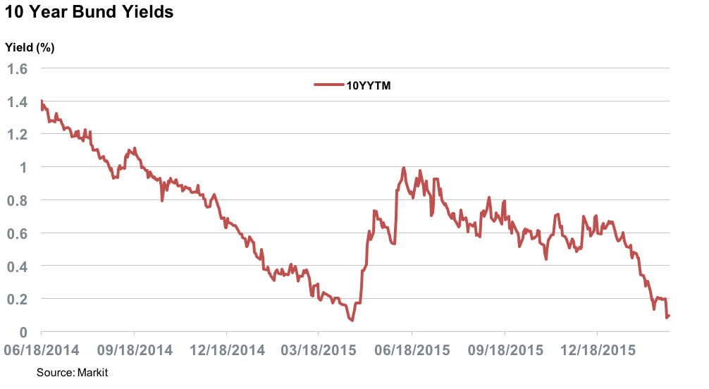 Markit Recap – 2/29/2016 - The Lead Left