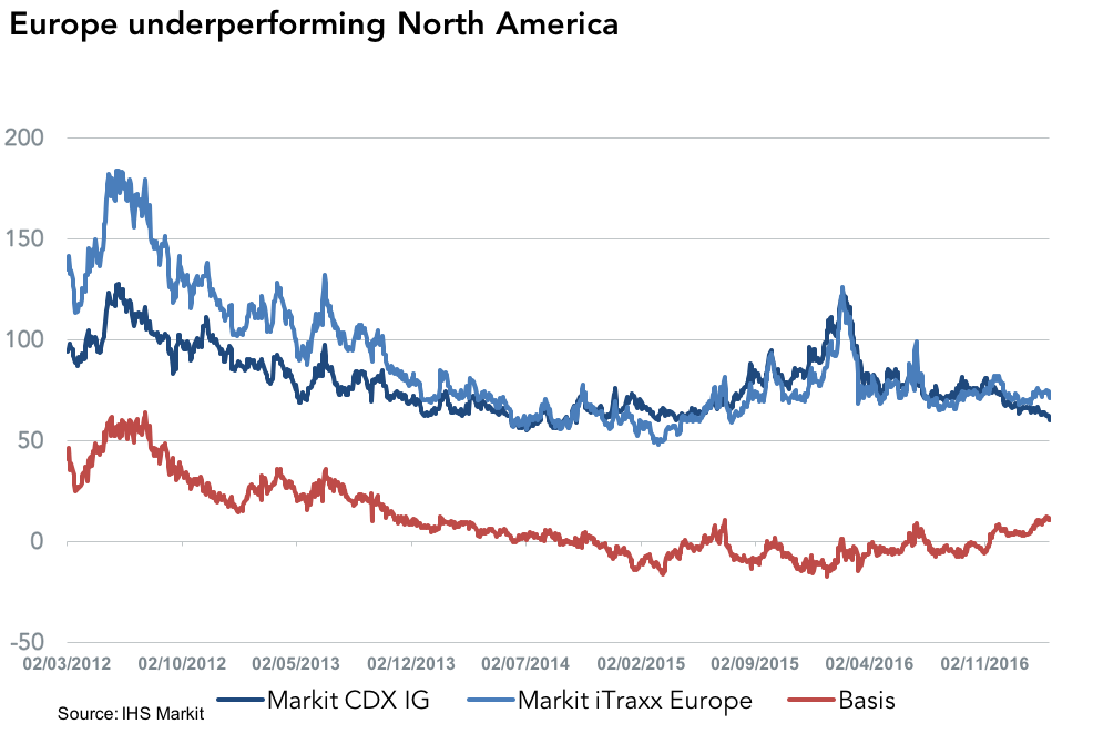 Markit Recap – 2/27/2017 - The Lead Left