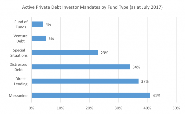 Private Debt Intelligence – 8/7/2017 - The Lead Left