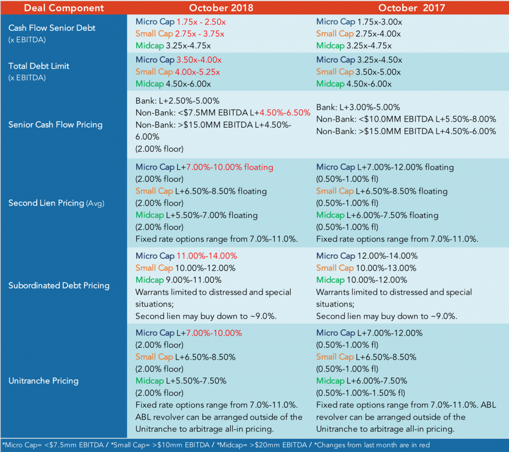 Middle Market Deal Terms at a Glance – Oct 2018 – The Lead Left