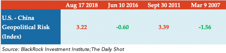 Stat of the Week: U.S. – China Geopolitical Risk (Index) - The Lead Left