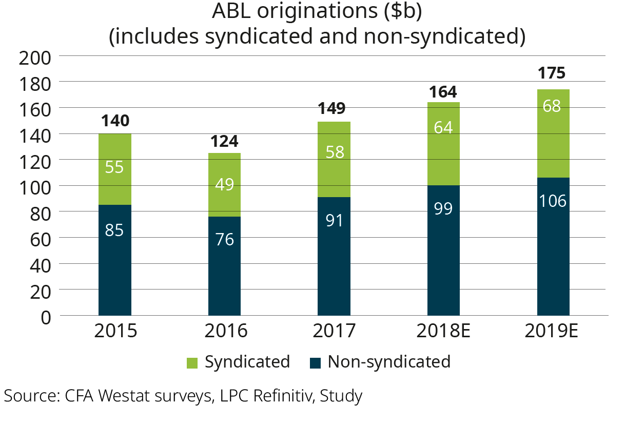 US Asset-Based Lending Market Size - The Lead Left