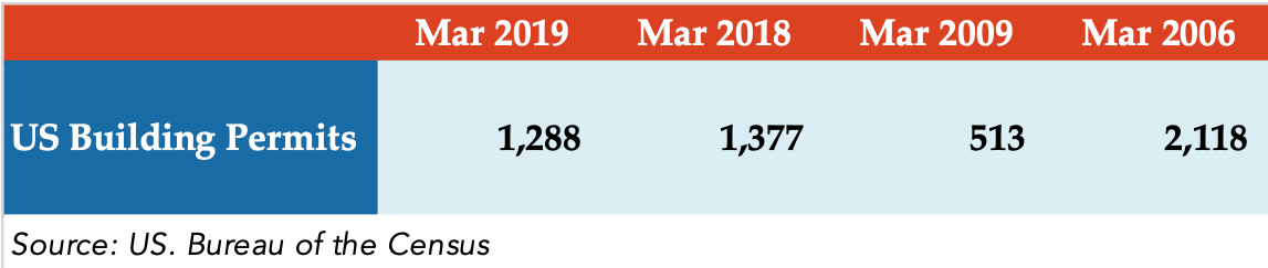 Stat of the Week: US Building Permits – The Lead Left