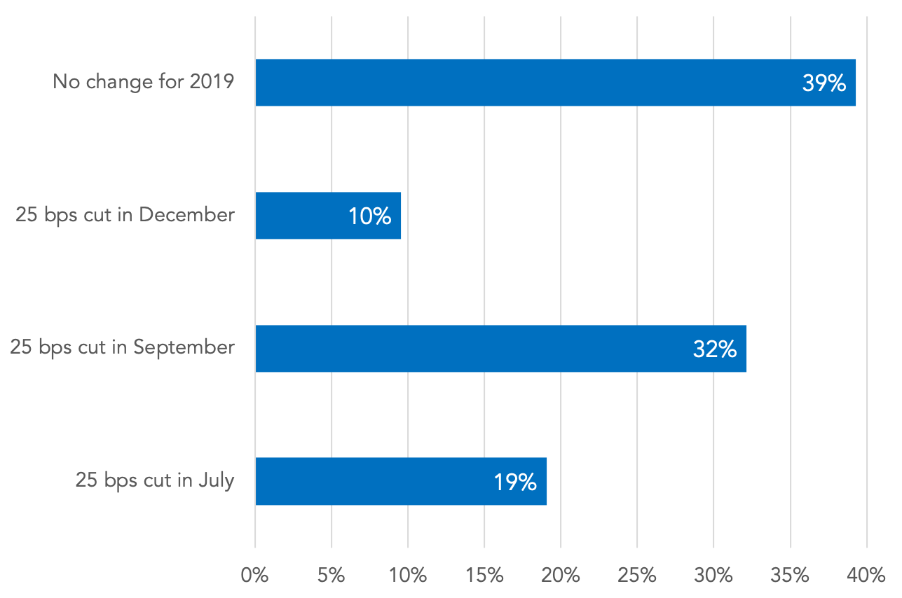 What is your forecast for the Fed’s next interest rate move? – The Lead ...