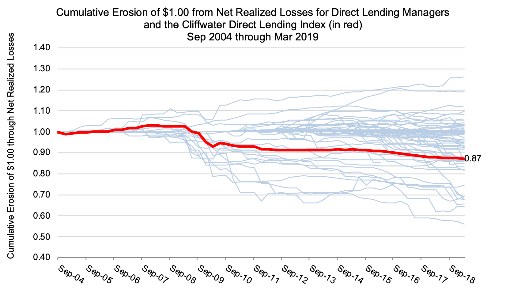 Chart of the Week: Counting Your Losses - The Lead Left