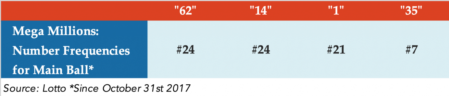 Stat of the Week: Mega Millions: Number Frequencies for Main Ball ...