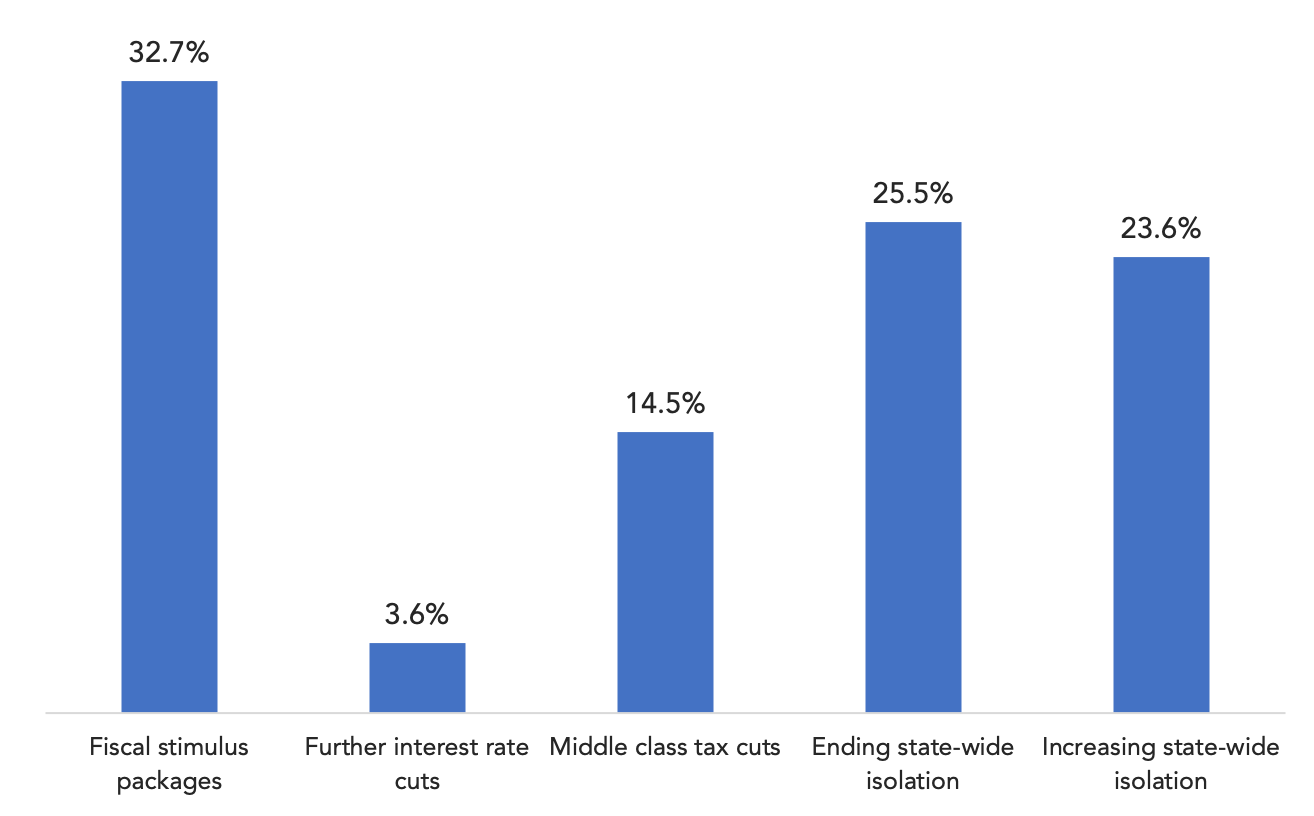 The best way to restore market stability is: – The Lead Left