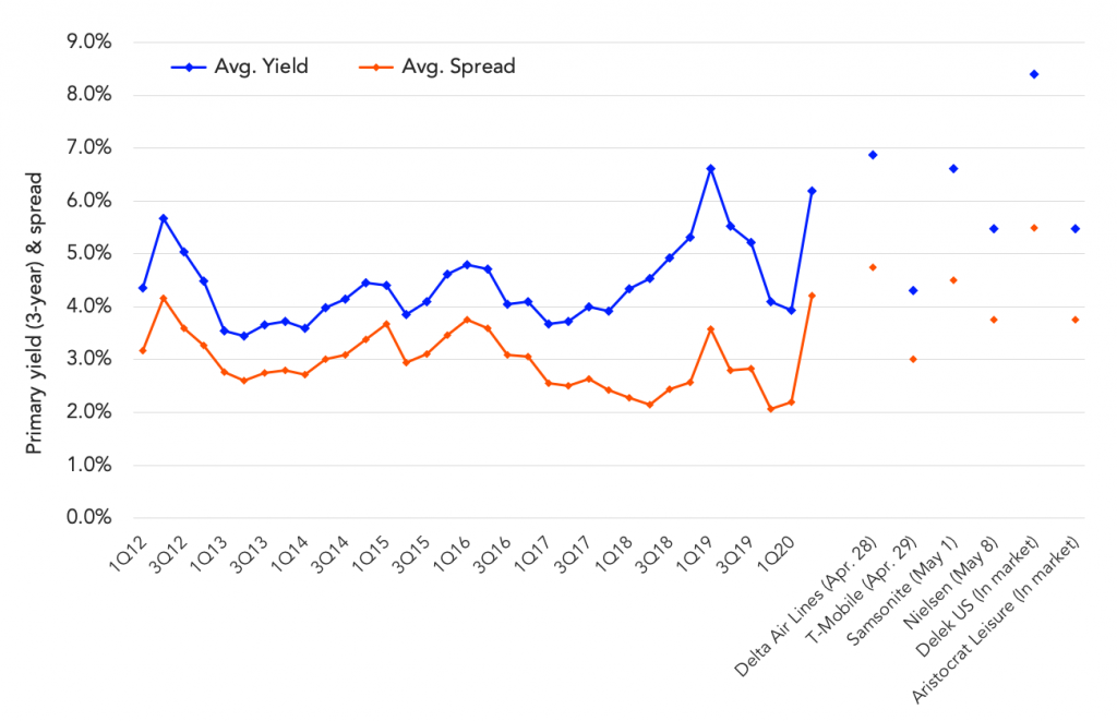 Leveraged Loan Insight & Analysis – 5/11/2020 - The Lead Left