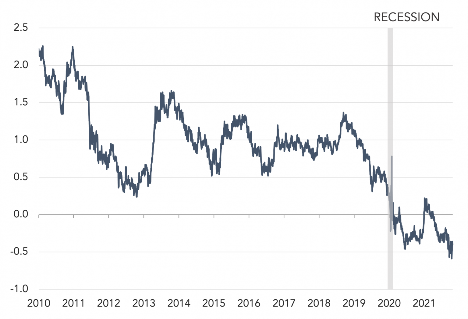 Chart of the Week: Below Freezing – The Lead Left