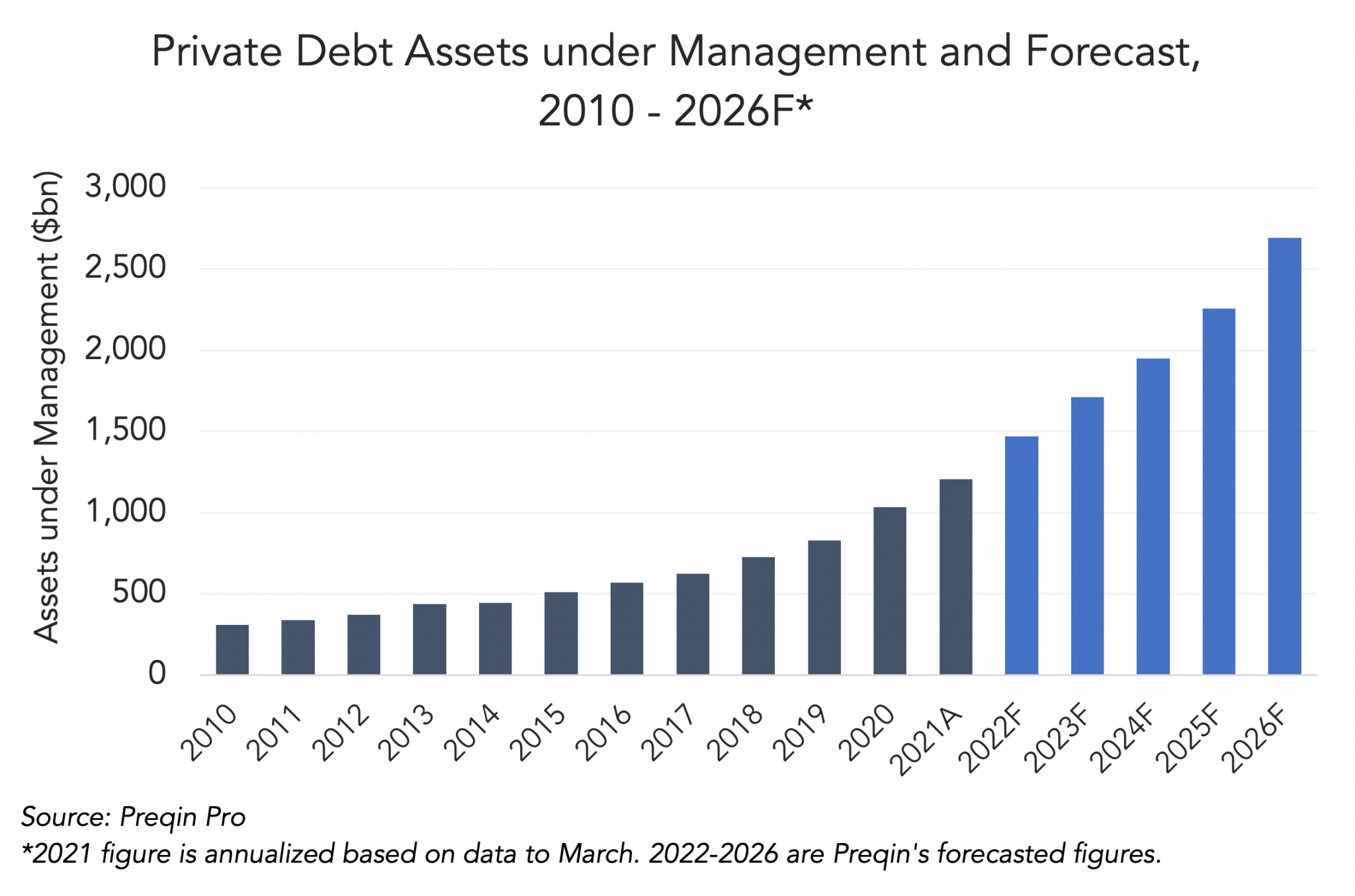 Private Debt Intelligence – 3/7/2022 - The Lead Left
