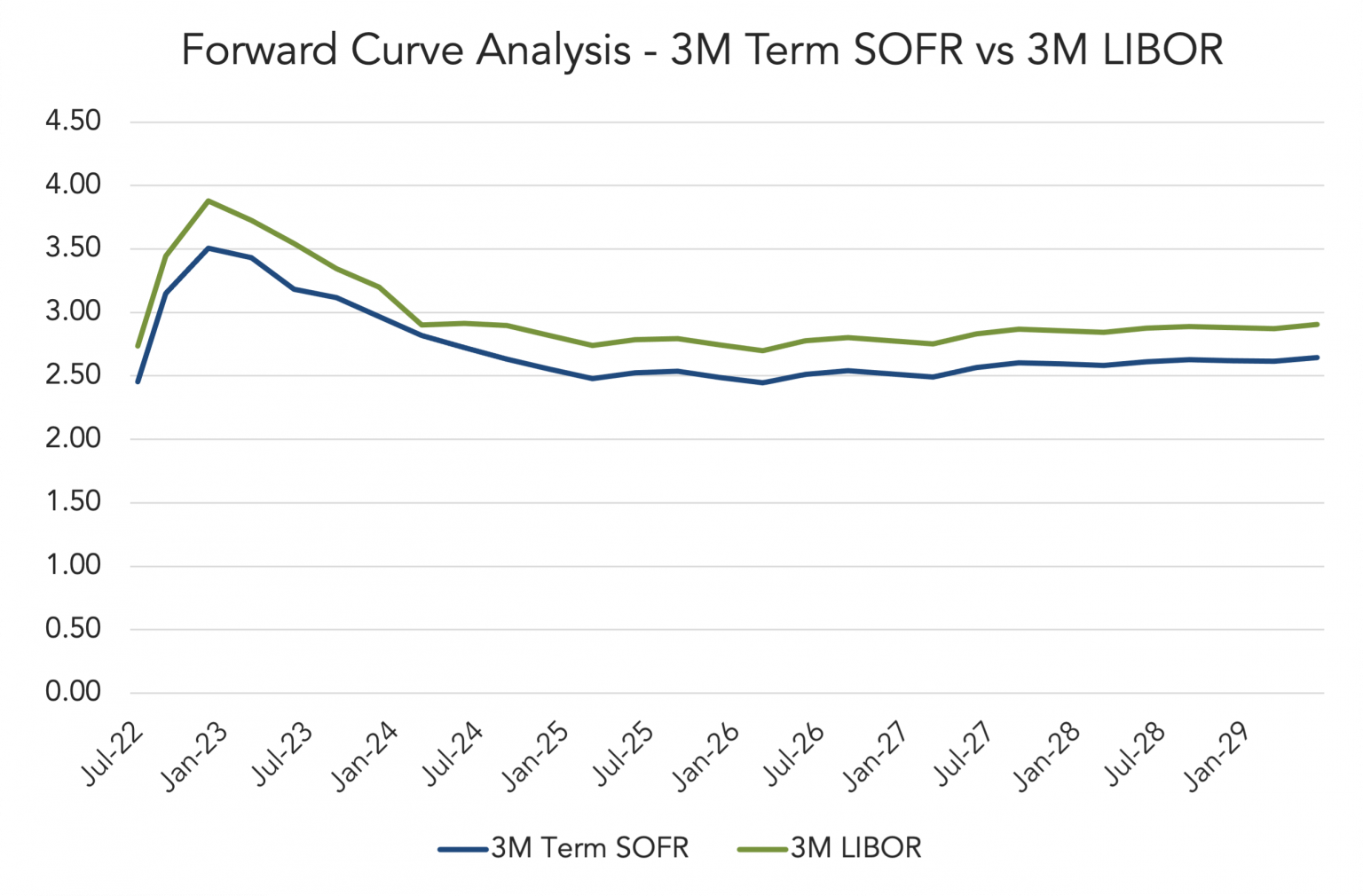 Chart of the Week: Off the SOFR - The Lead Left