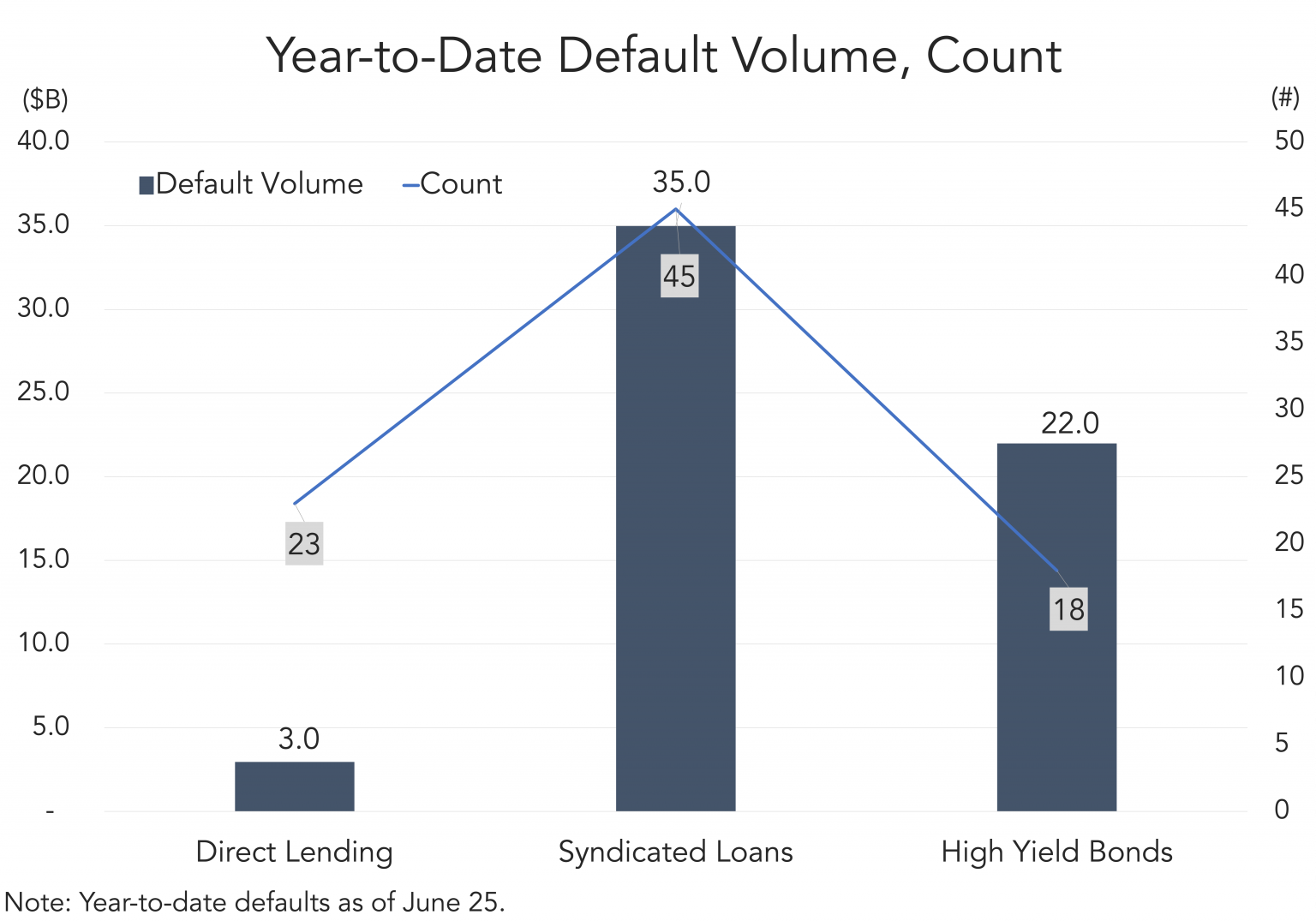 Chart of the Week: Relative Defaults - The Lead Left