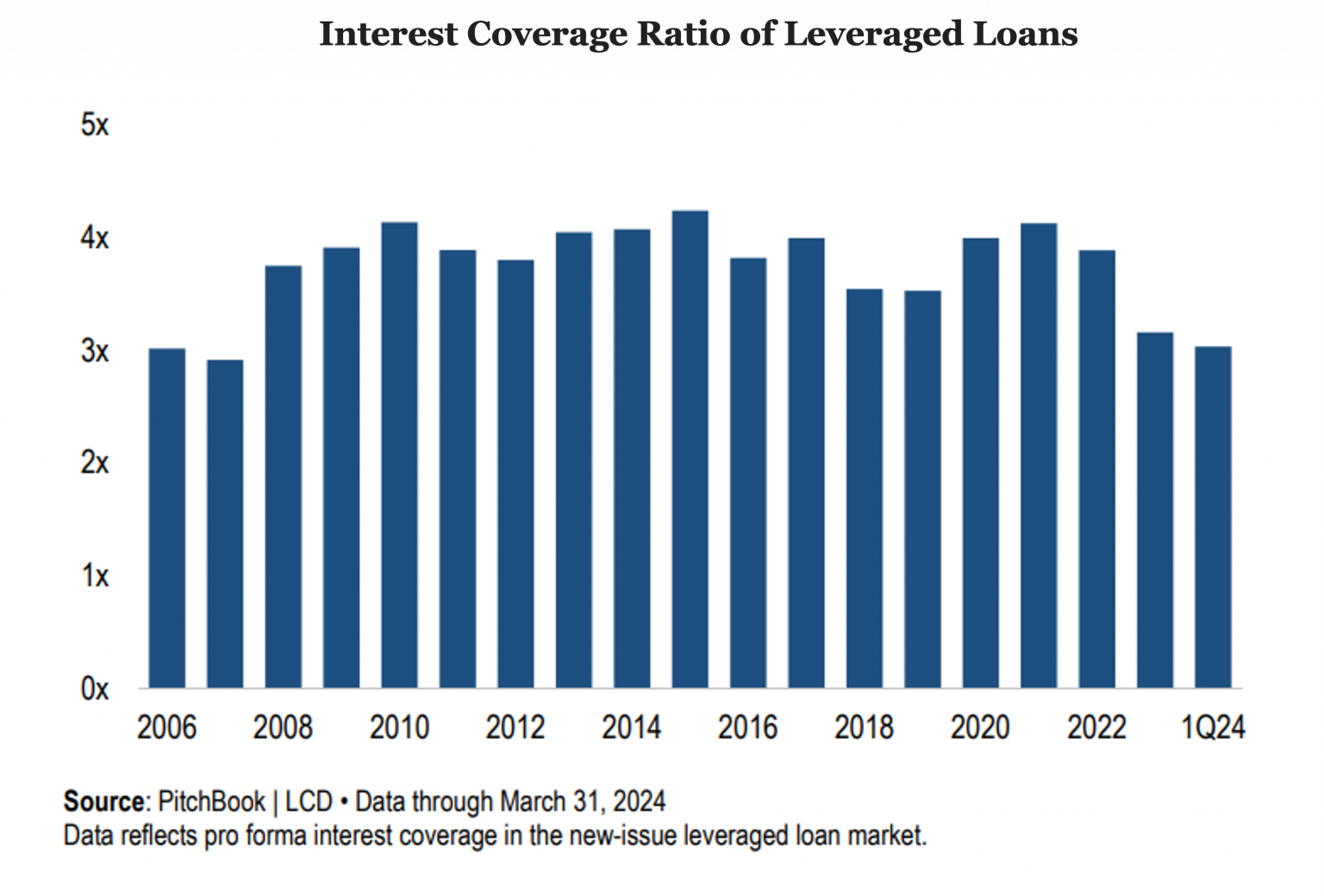 Chart of the Week: Honey, I Shrunk the Interest Coverage Cushions - The ...