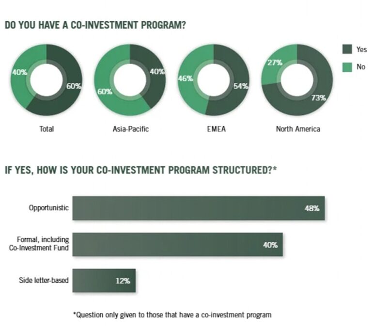 Chart of the Week: To Co-Invest, or Not to Co-Invest - The Lead Left